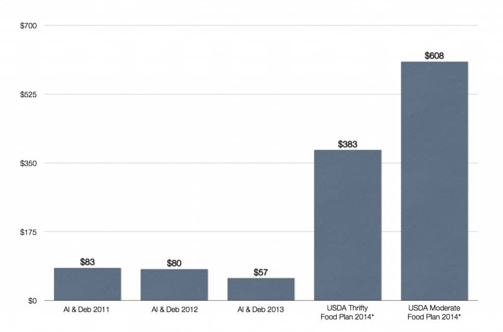 How We Eat For Less Than $60 A Month: A Peek Into Our Food Budget ...
